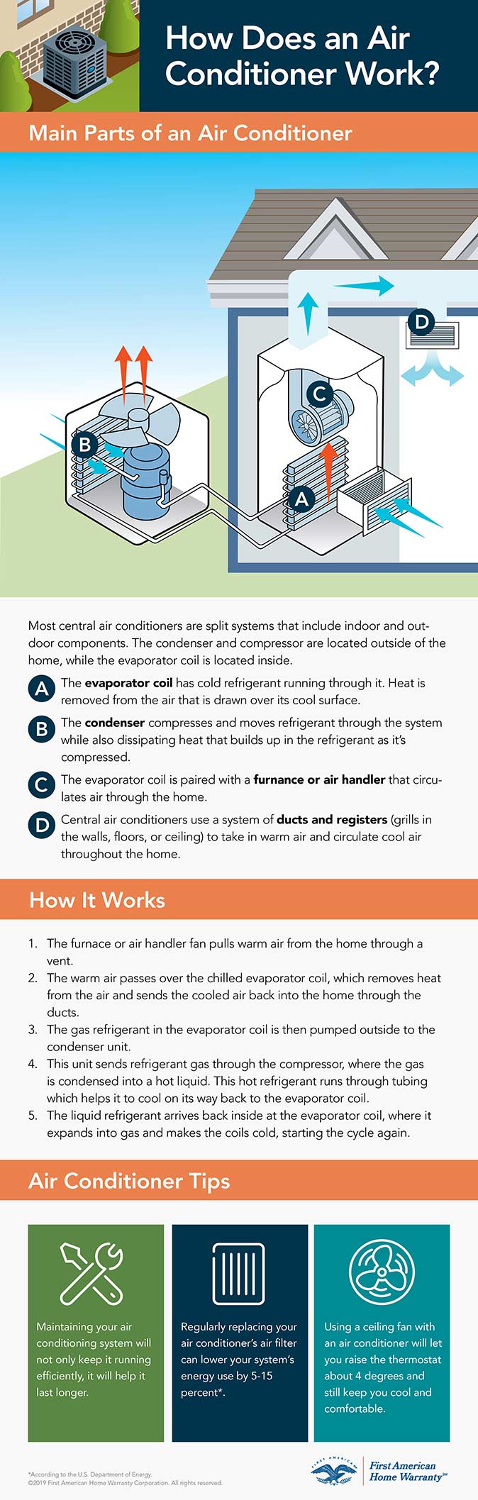 How Does Central AC Work ? A Guide | First American Home Warranty